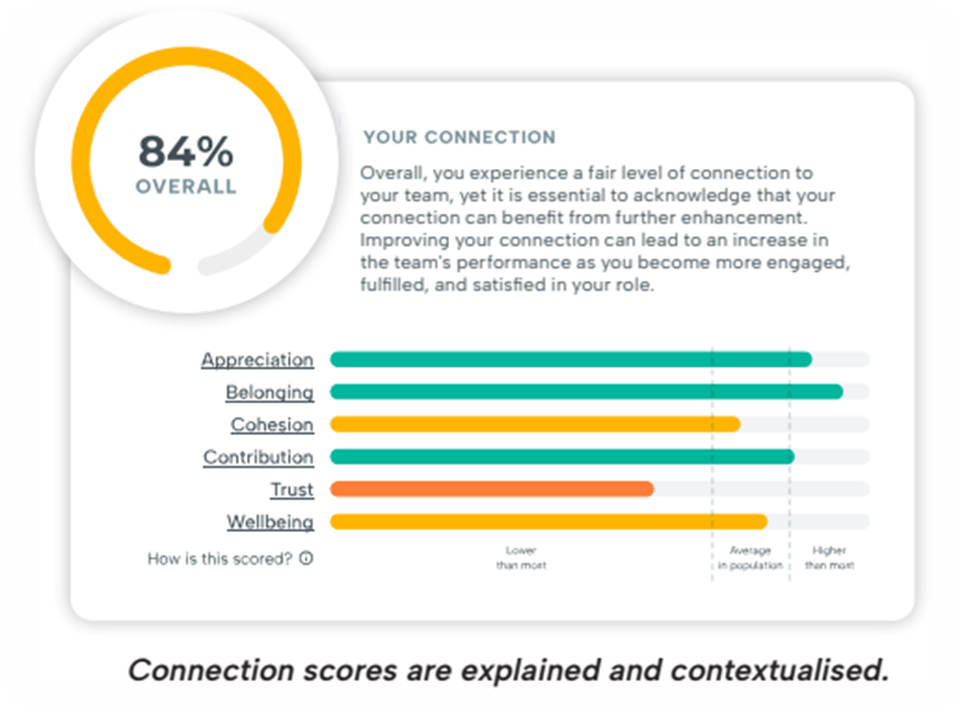 What is the Connection measure?